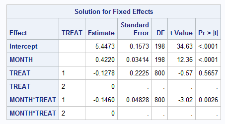 Solved: Interpreting proc mixed output - SAS Support Communities