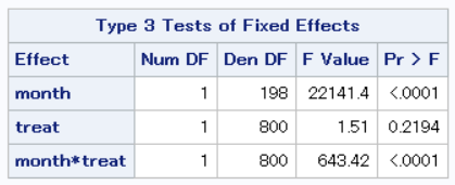 Solved: Interpreting proc mixed output - SAS Support Communities