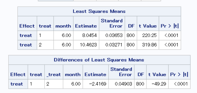 Solved: Interpreting proc mixed output - SAS Support Communities