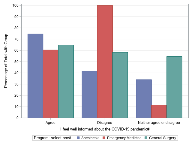 Solved: Creating percentage by group in bar chart - SAS Support Communities