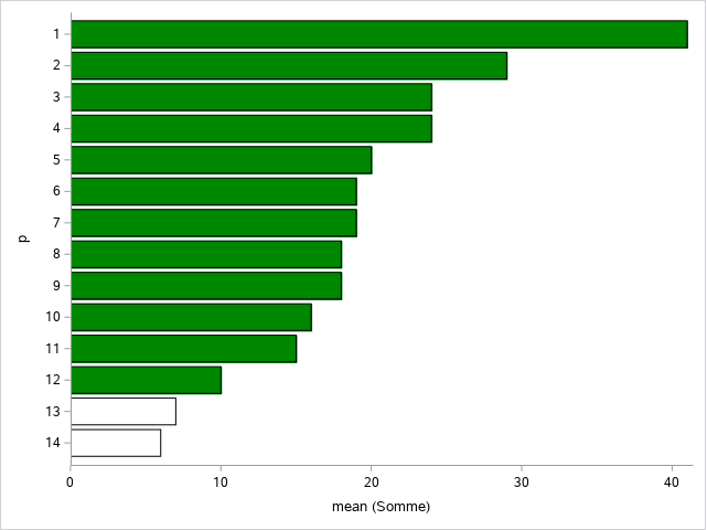 Solved: proc sgplot hbar: Changing the color of the bar at a specified ...