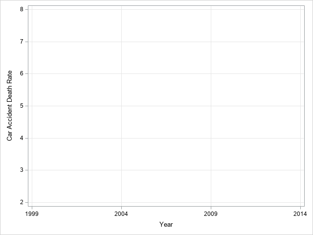 Solved: Change Scatter Plot Axis Values? - SAS Support Communities