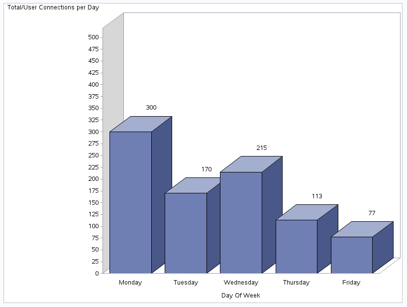 Solved: Proc gchart rounding the axis data - SAS Support Communities
