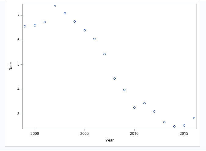 Solved: How do I fix this scatter plot? - SAS Support Communities