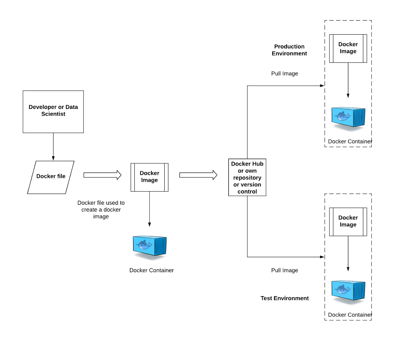 Docker, Container in Model Deployment