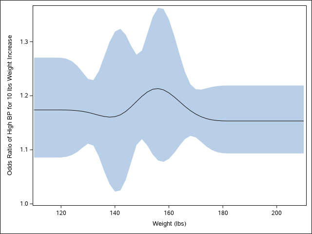 Solved: restricted cubic splines in SAS - SAS Support Communities