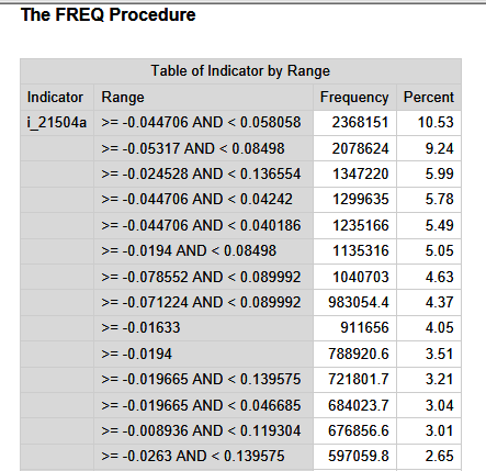 Format of Proc Freq output - SAS Support Communities