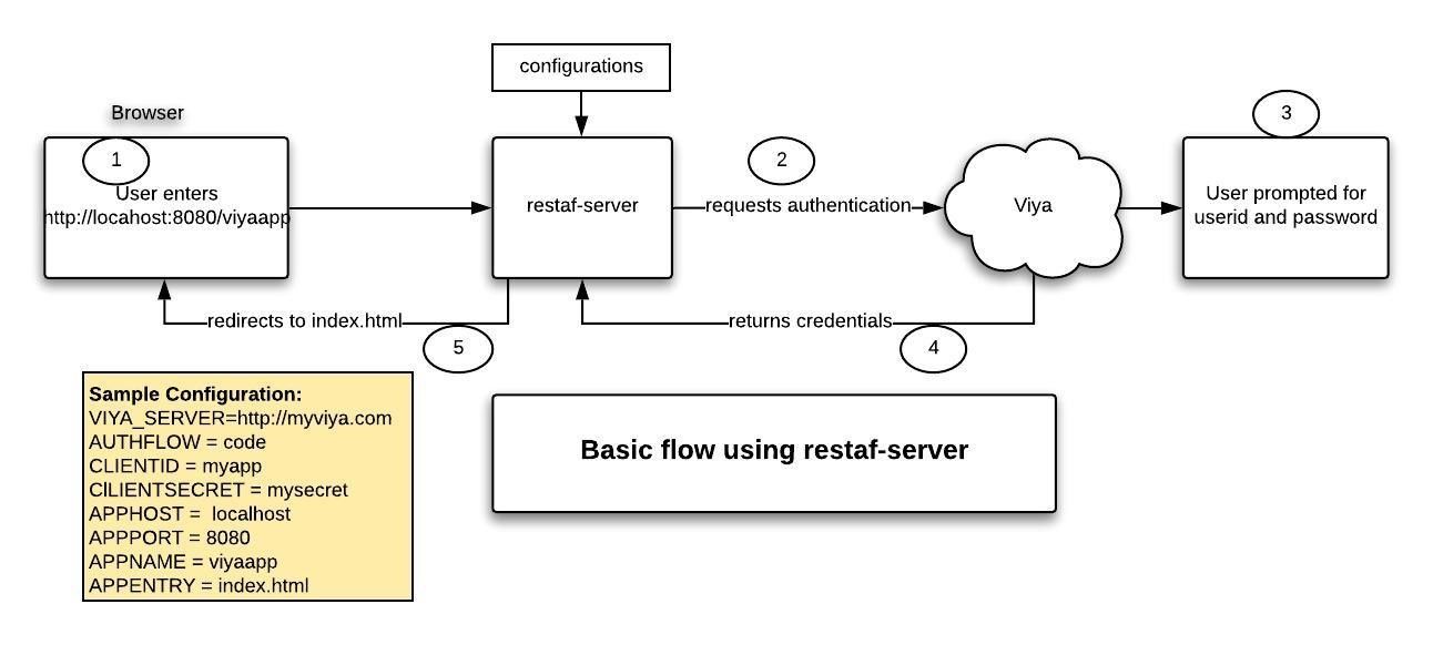 Rapid Web Application deployment using @SASSoftware/restaf-server - SAS Support Communities