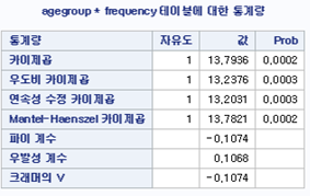 [SAS University Edition] 2x2 교차분류표 분석, 오즈(odds)와 오즈비(odds ratio) - SAS ...
