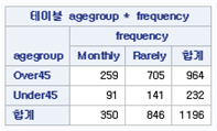 [SAS University Edition] 2x2 교차분류표 분석, 오즈(odds)와 오즈비(odds ratio) - SAS ...