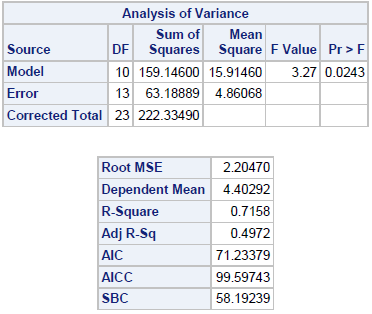 [SAS University Edition] 다중선형회귀분석(2) (Multiple Linear Regression) - SAS Support Communities
