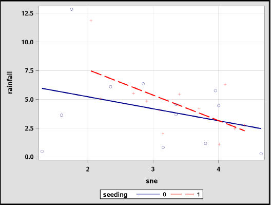 [SAS University Edition] 다중선형회귀분석(2) (Multiple Linear Regression) - SAS Support Communities