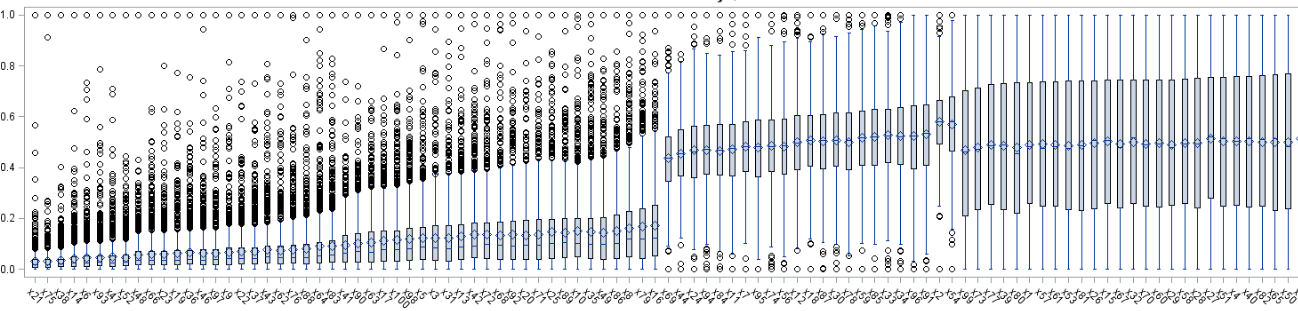 How To Sort Boxplots By The Median Sas Support Communities