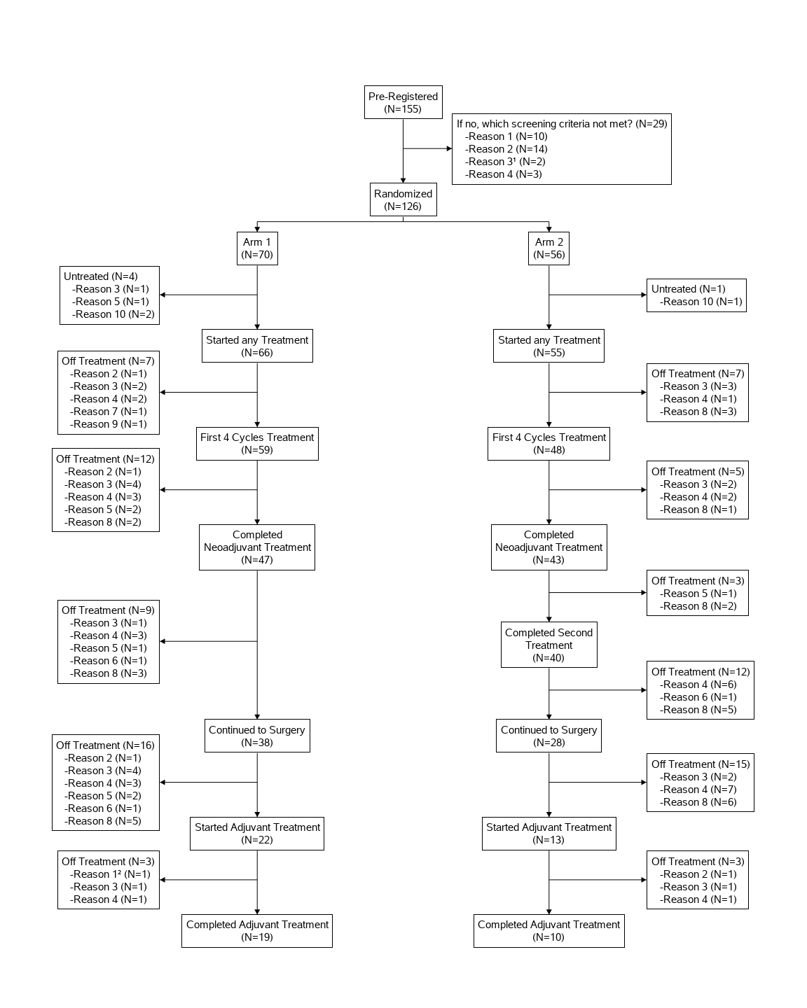 Looking for Feedback and Suggestions: New CONSORT Diagram Macro - SAS Support Communities