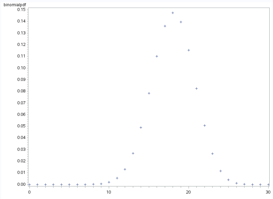 Solved: sgplot: put the area under dot - SAS Support Communities