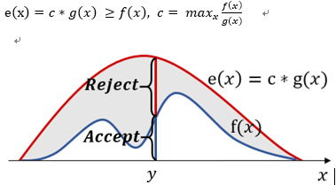 [통계] Monte Carlo Integration, Sampling - SAS Support Communities