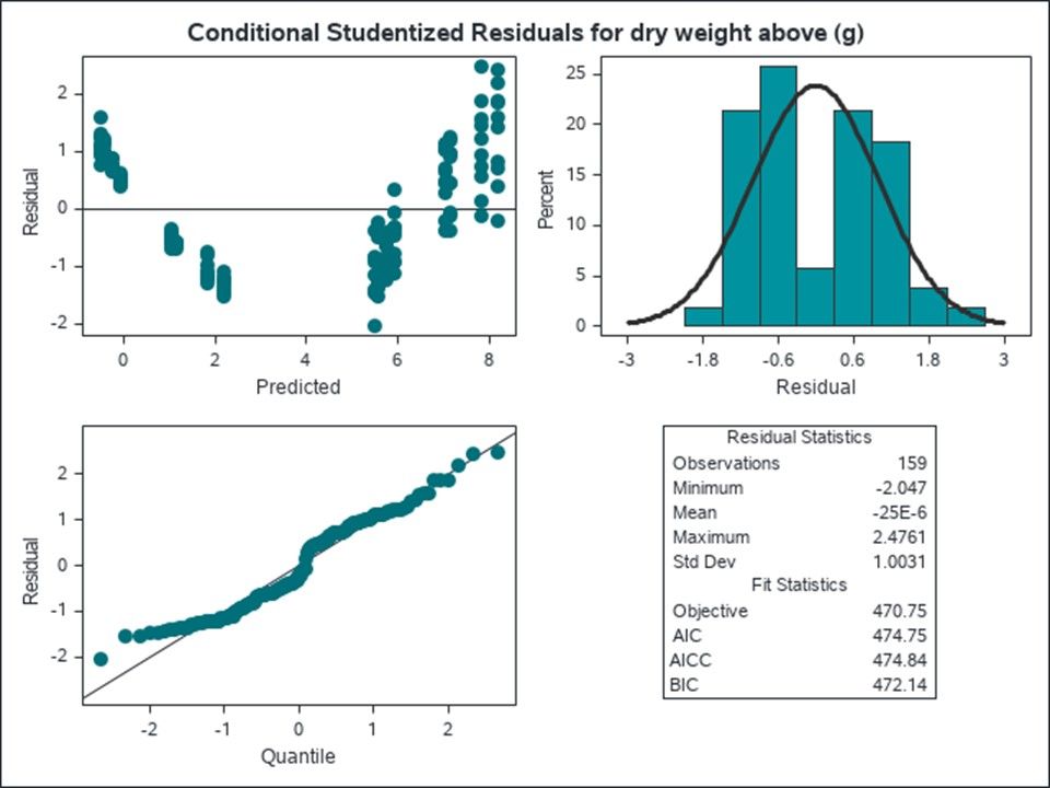 Checking ANOVA assumptions visually using residual plots - SAS Support ...