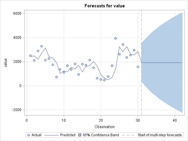 Solved: proc ARIMA: How to restrict forcast values to non negative - SAS Support Communities