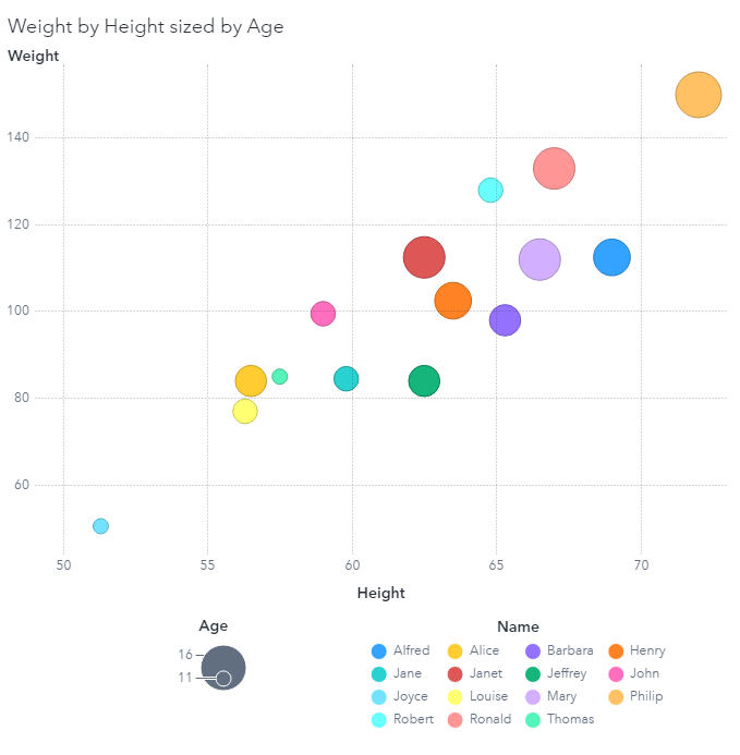 How Upgrade Your VA Bubble Plots With Data Labels - SAS Support Communities