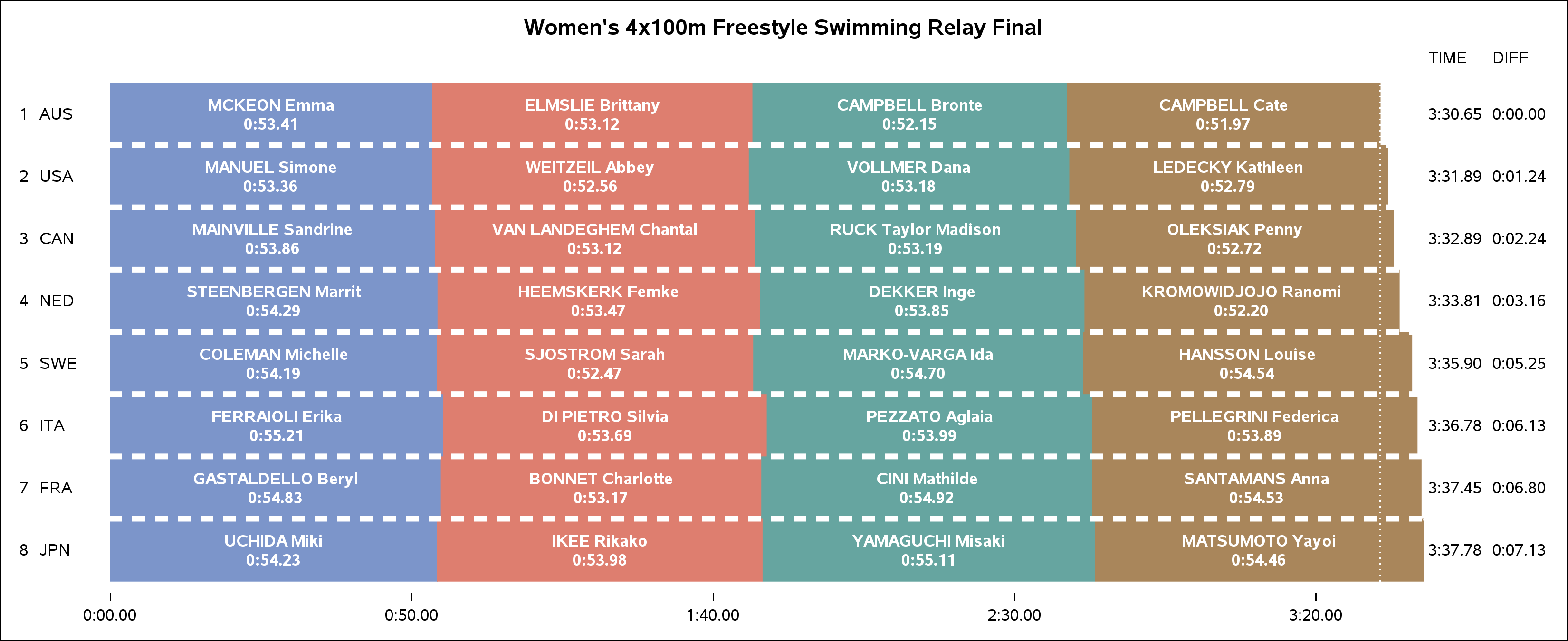 Fun w/ODS Graphics: Stacked Bar Chart of Women's 4x100m Freestyle Swim ...