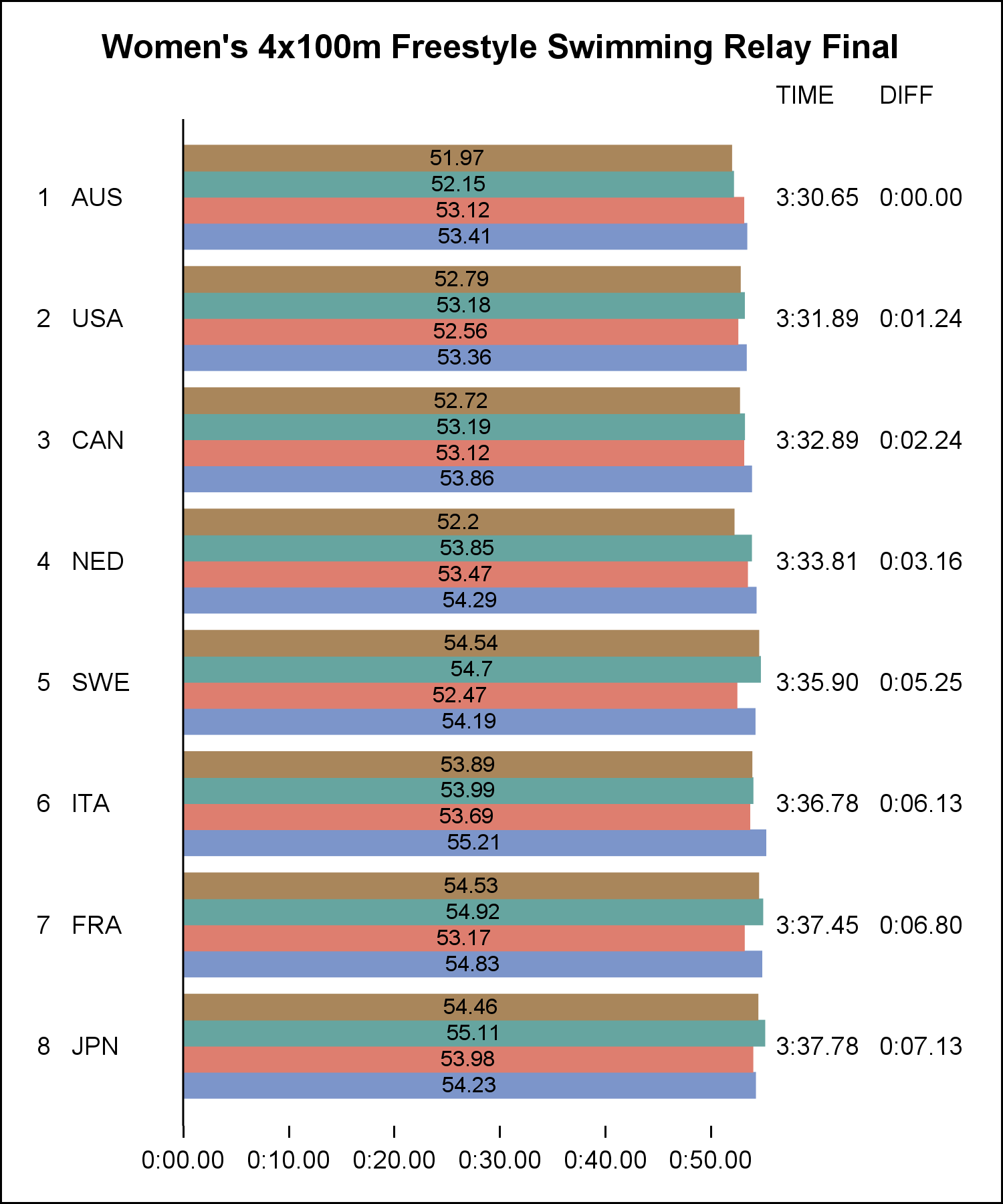 Fun w/ODS Graphics: Stacked Bar Chart of Women's 4x100m Freestyle Swim ...