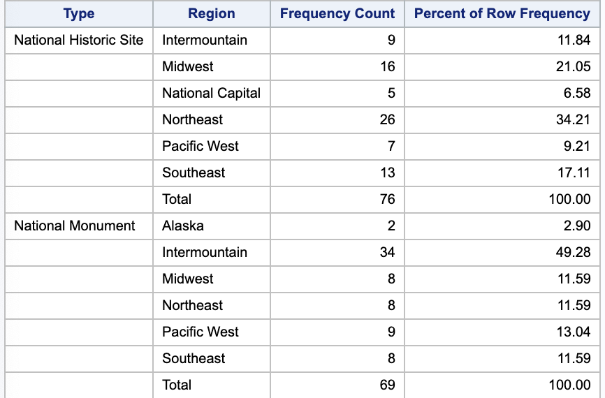 Solved Proc Freq How To Sort Second Level Variables In A Two Way Table Sas Support Communities