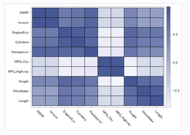 [SAS 프로그래밍] SAS/IML로 행렬 히트맵 그리기(CALL HEATMAPCONT) - SAS Support Communities