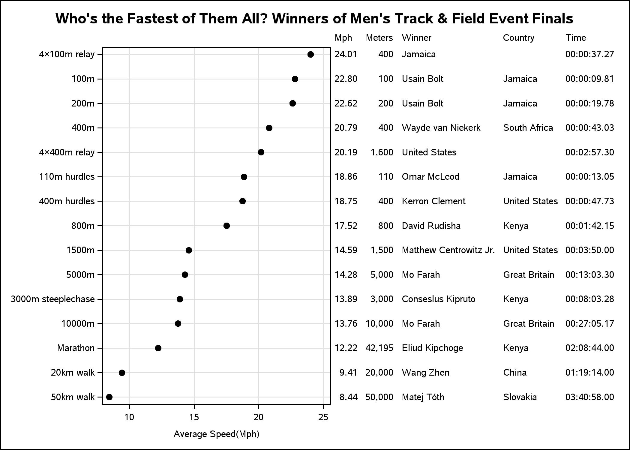 Fun w/ODS Graphics: Dot Plot of Avg Speed of Men's Track & Field Event ...