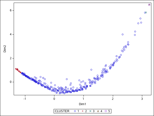 How to perform a KNN clustering after Proc Corresp - SAS Support Communities