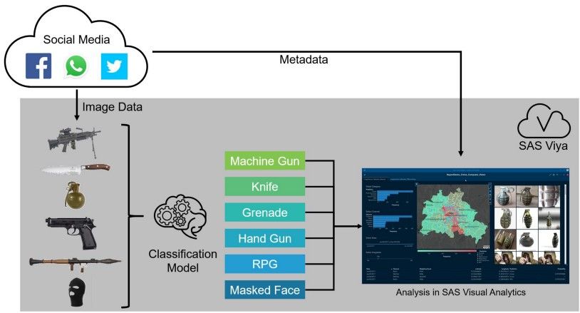 Crime Investigation using Image Data in the times of Big Data - SAS ...