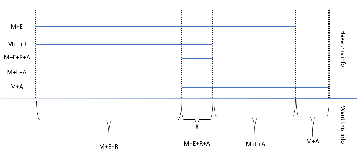 Solved: Identifying unique drug regimens in overlapping timelines - SAS Support Communities