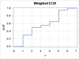 Solved: Weighted v Unweighted data in proc means and proc univariate - SAS Support Communities