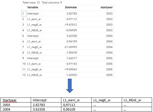 Conversion of a table in SAS - SAS Support Communities