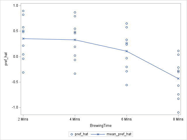 Solved: sgplot : scatter plot with connected mean - SAS Support Communities