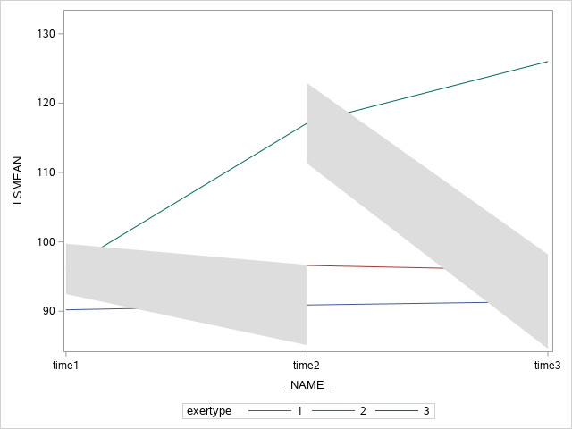 Solved Help Please Adding Confidence Intervals To Sgplot After Repeated Me Sas Support