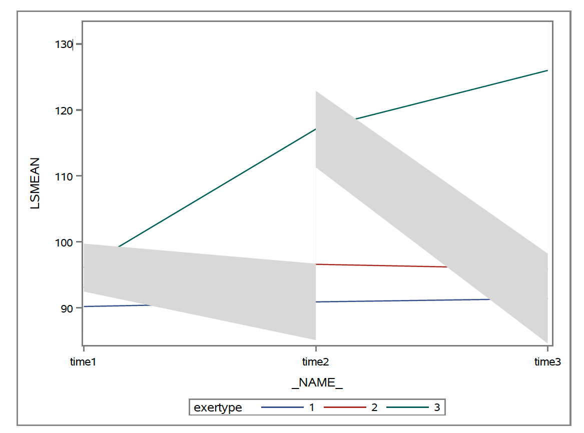 Solved Help Please Adding Confidence Intervals To Sgplot After Repeated Me Sas Support