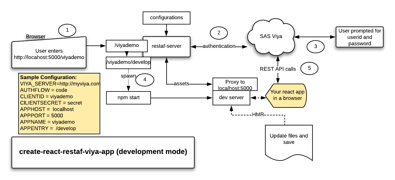 Lazy Programmer's Guide to SAS Viya Application Development Part II: c... - SAS Support Communities