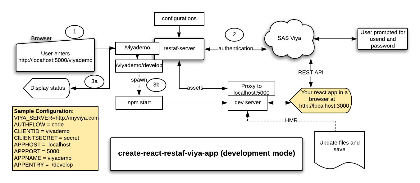 Lazy Programmer's Guide to SAS Viya Application Development Part II: c... - SAS Support Communities