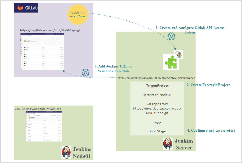 DevOps for SAS Viya 3.5 Deployments: Configuring Gitlab-Triggered ...