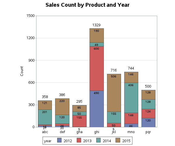 Solved: Is there is a way to display the values of variable in the stacked bar... - SAS Support ...