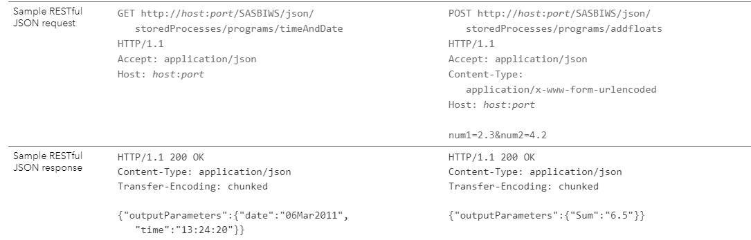 Creating A Rest Webservice With Json Input Sas Support Communities