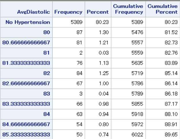 Solved: Freq table output not running correctly - SAS Support Communities