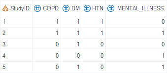 Solved: Create new dummy variables from multiple columns of character variable... - SAS Support ...