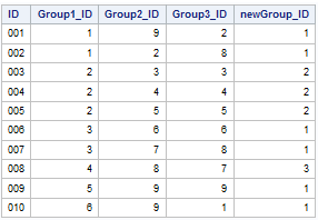 how to link IDs in 3 groups and generate a new group ID - SAS Support ...