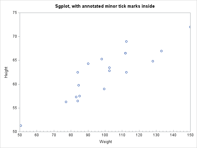 Creating an axis in GTL with both major and minor tick marks shown ins... - SAS Support Communities