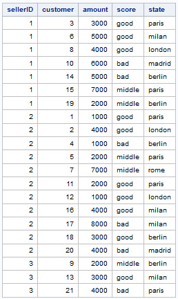 proc surveyselect and grouping - SAS Support Communities