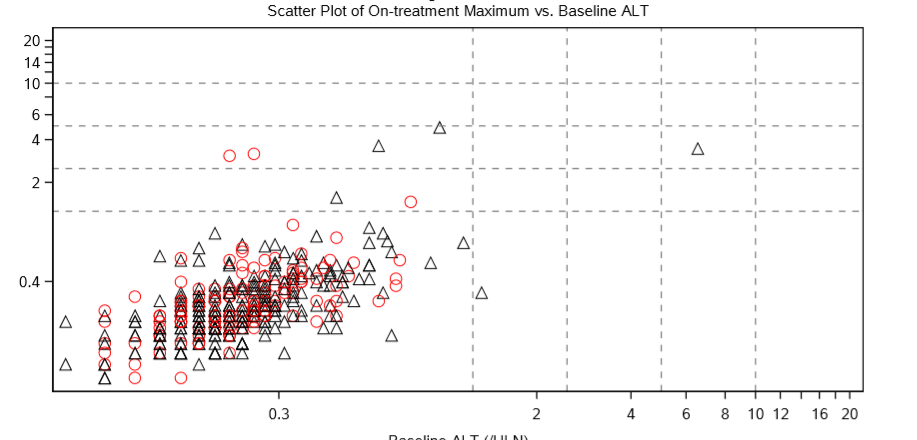 Solved: axis on log scale - SAS Support Communities
