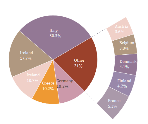 Extended Pie Chart: Donut of Pie - SAS Support Communities