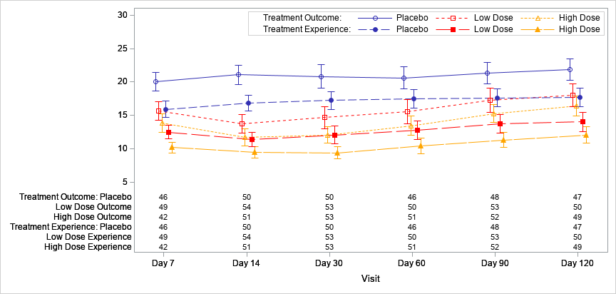 Solved: GTL Template GROUP not working in SERIESPLOT/SCATTERPLOT and CLASS not... - SAS Support ...