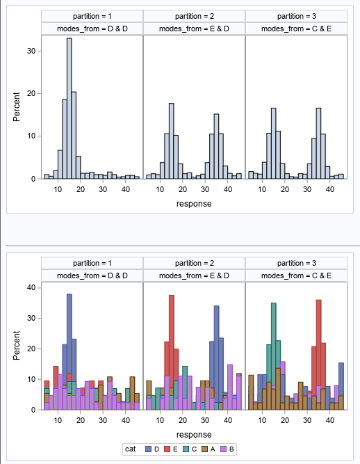 Exploring a bimodal distribution - SAS Support Communities